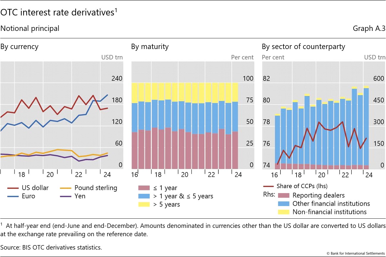 OTC derivatives statistics at end-June 2025